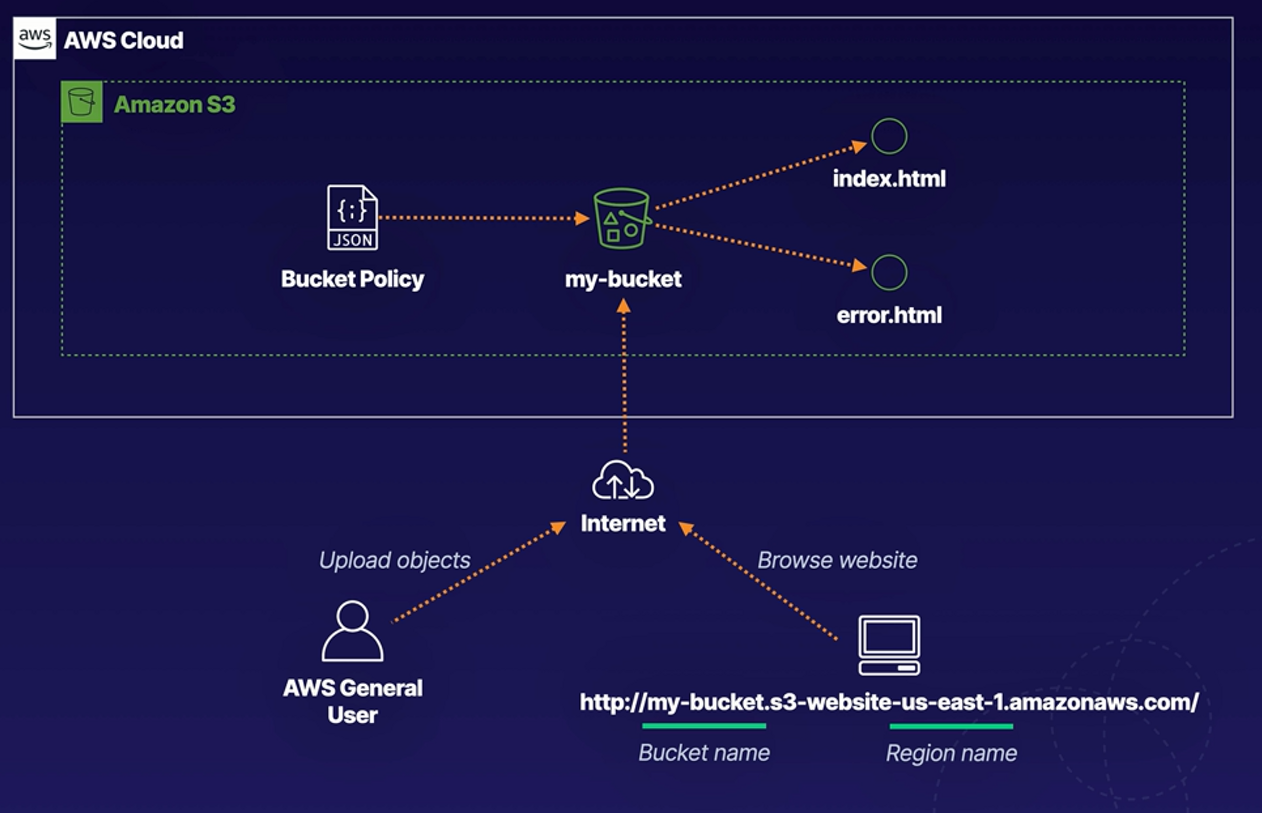 How to Create a Static Website Using Amazon S3
