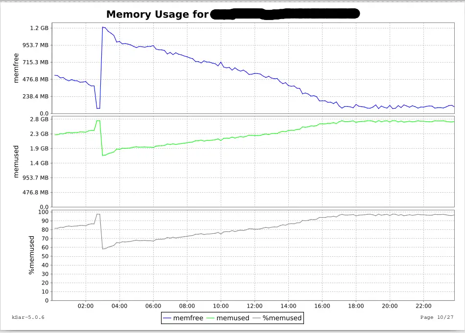 Install And Configure Sar And Ksar For Daily Monitoring On Linux And Generate Pdf Reports